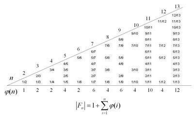 Farey definition, property, and algorithm - International Maths Challenge