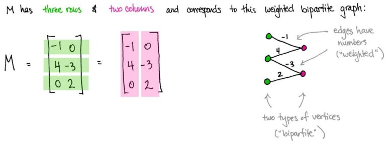 Viewing Matrices & Probability as Graphs - International Maths Challenge