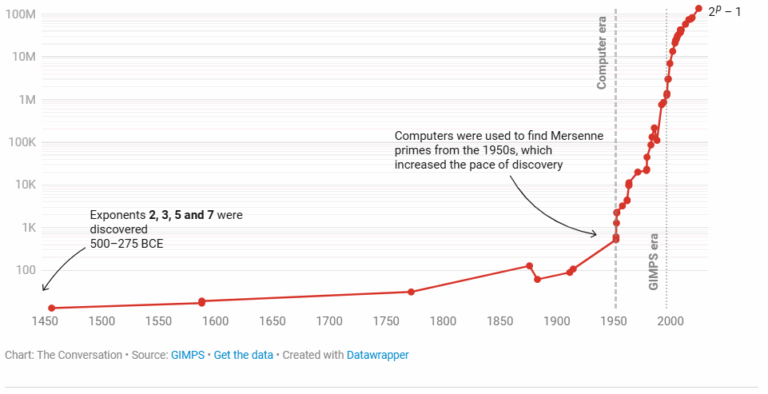 A 41-million-digit prime number is the biggest ever found – but ...